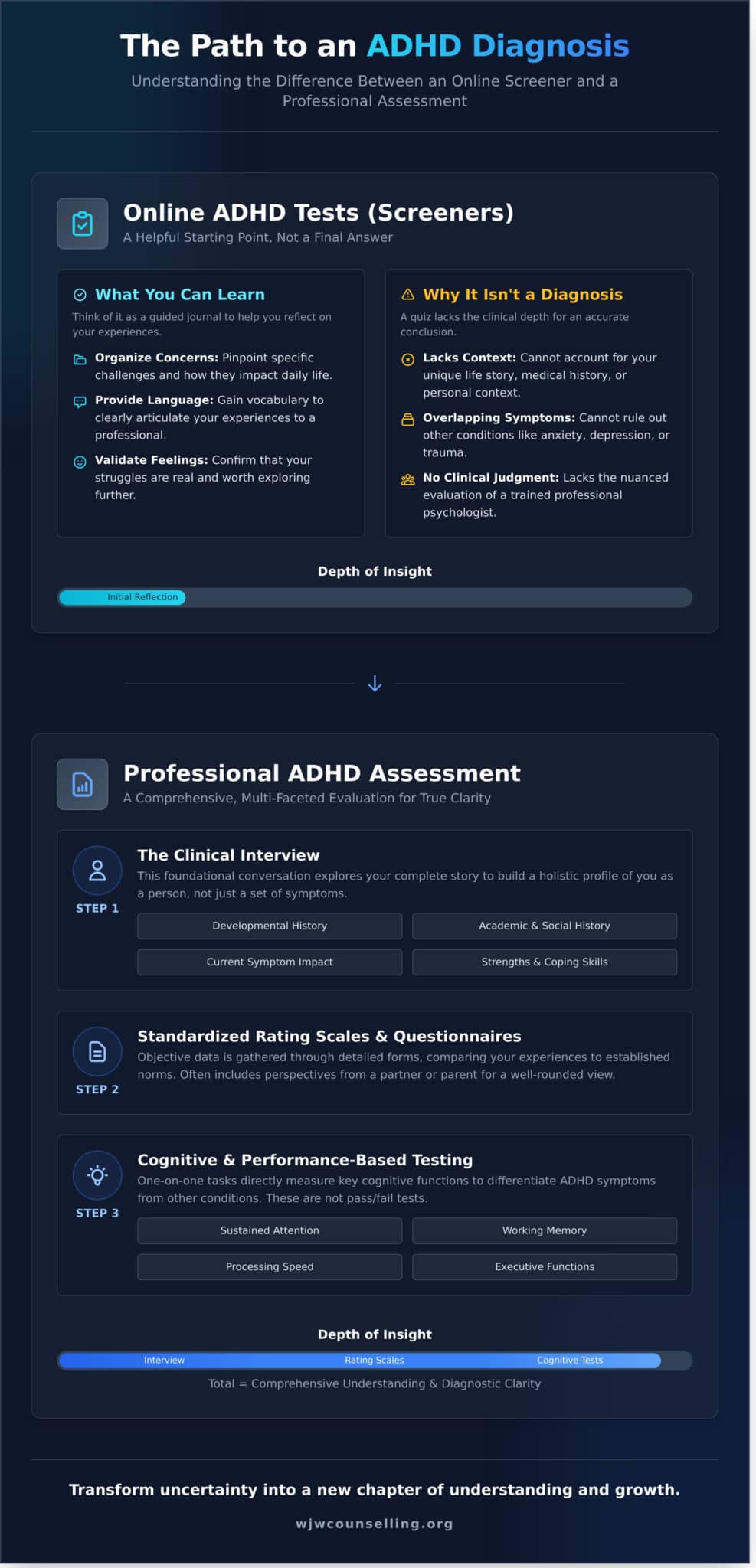 ADHD Test: Understanding Your Focus Issues - WJW Counselling & Mediation